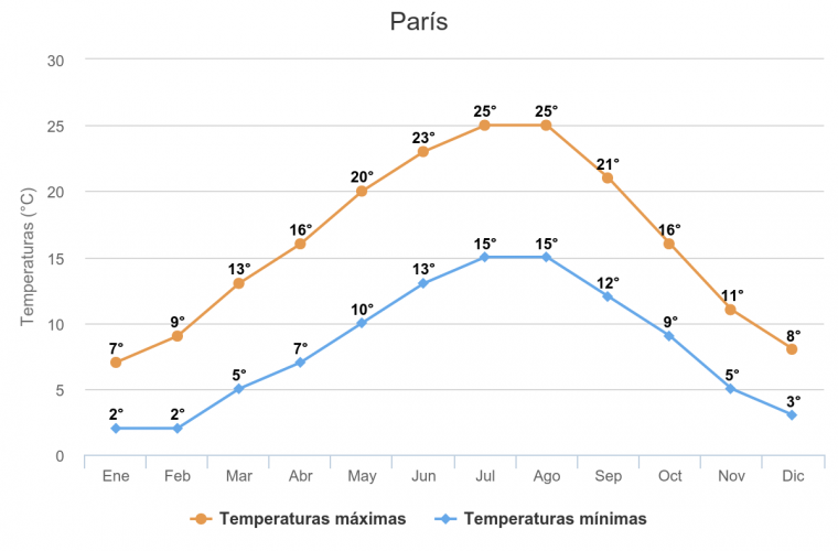 París - Viajar a Francia